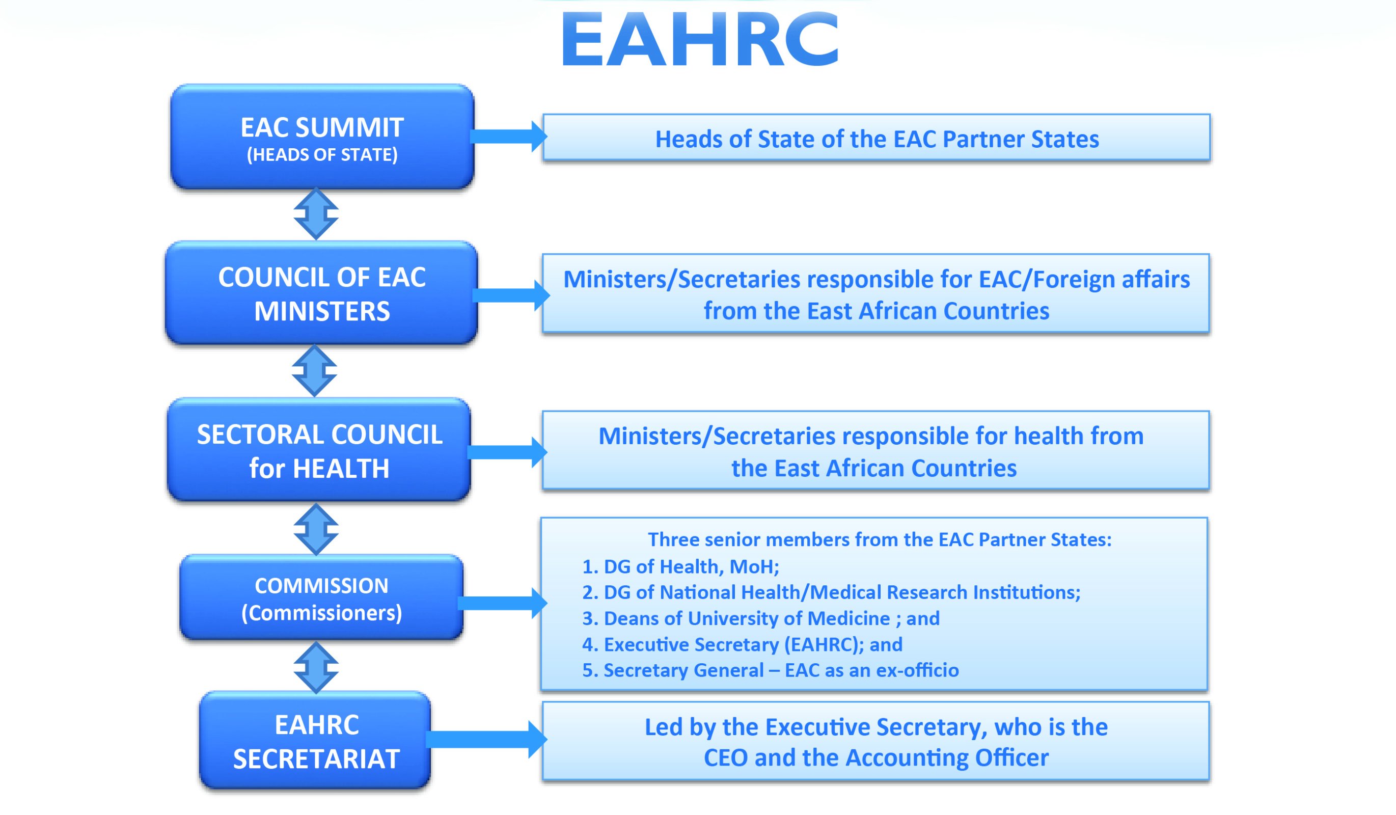 EAHRC Organizational Structure | EA Health