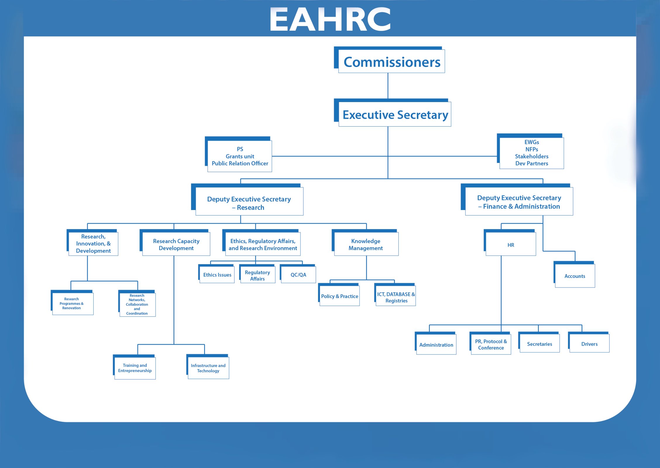 EAHRC Organizational Structure | EA Health