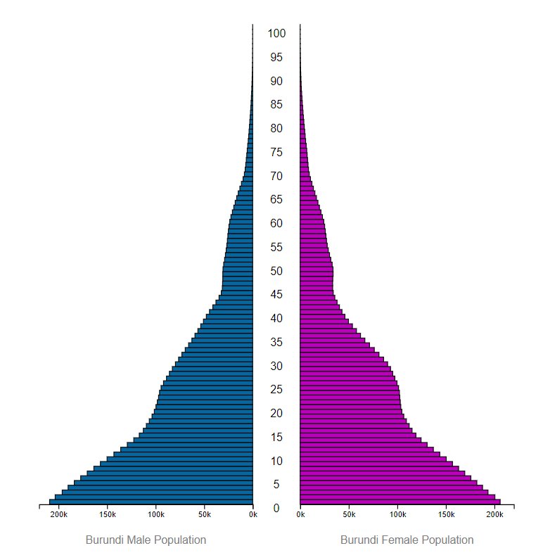 Travelling to Burundi | EA Health