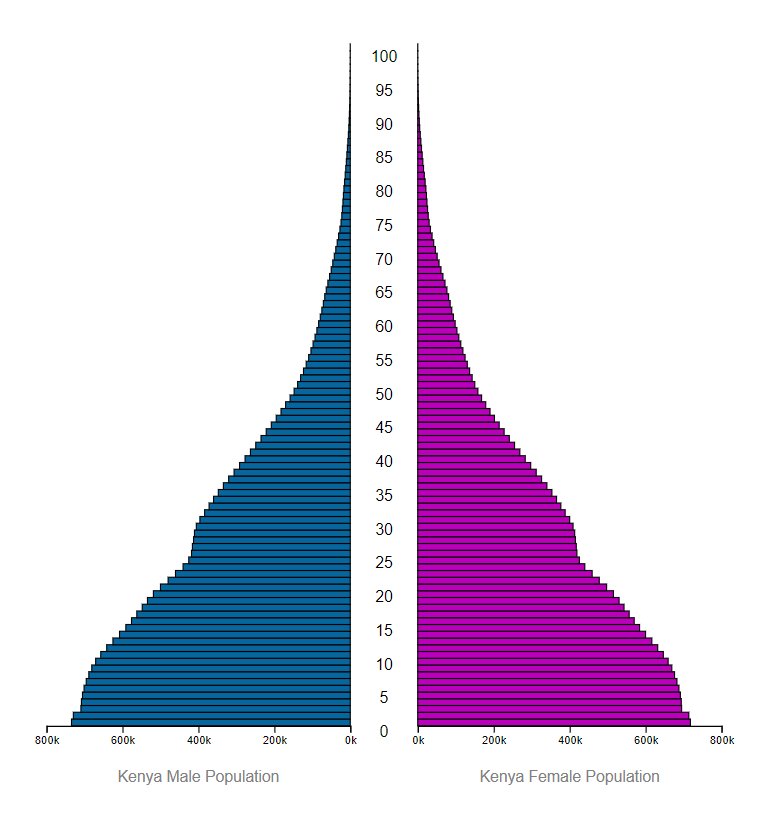Travelling to Kenya | EA Health