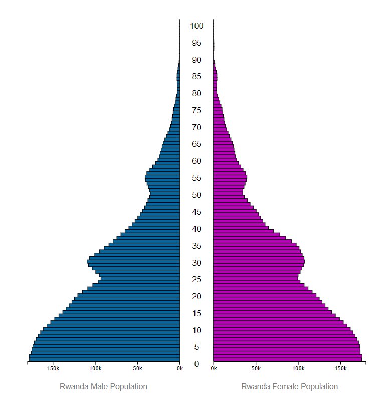 Travelling to Rwanda | EA Health